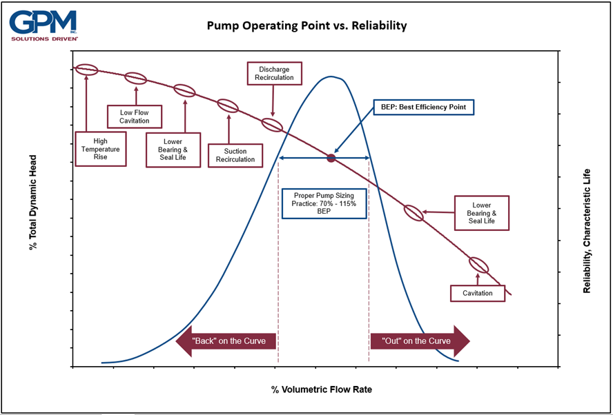 Proper Pump Sizing for Maximum Reliability